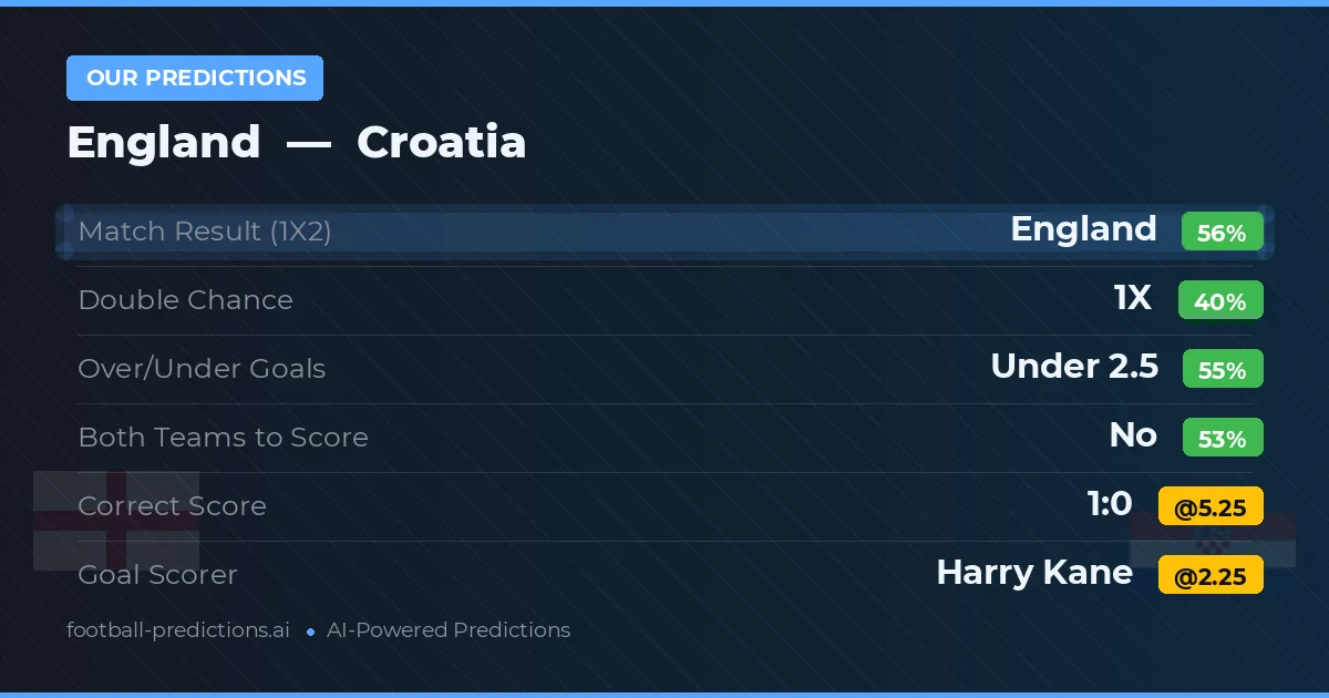 England vs Croatia Prediction & Betting Tips | 17 Jun 2026