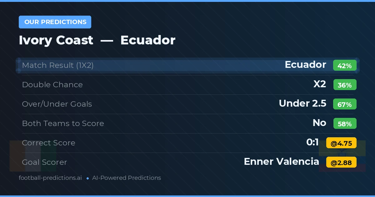Ivory Coast vs Ecuador Prediction & Betting Tips | 15 Jun 2026