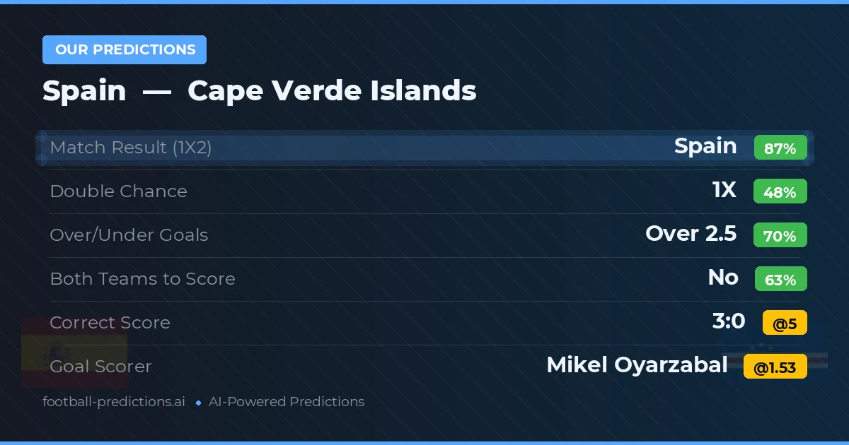 Spain vs Cape Verde Islands Prediction & Betting Tips | 15 Jun 2026